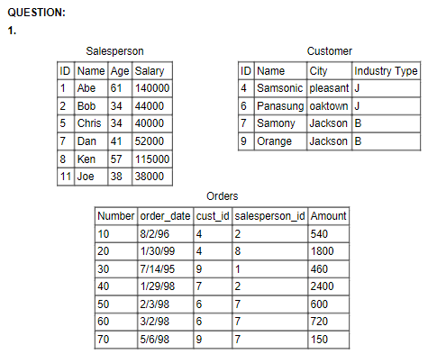Solved QUESTION: 1. Salesperson ID Name Age Salary 1 Abe 61 | Chegg.com