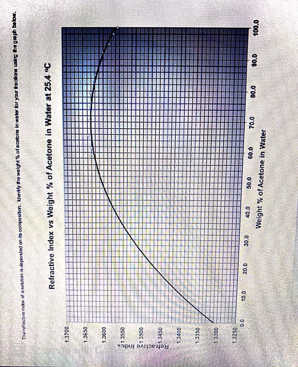 Solved Determine the approximate weight % of acetone in | Chegg.com