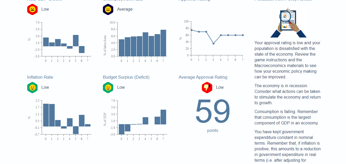 Macroeconomic Indicators: During the simulation, you | Chegg.com