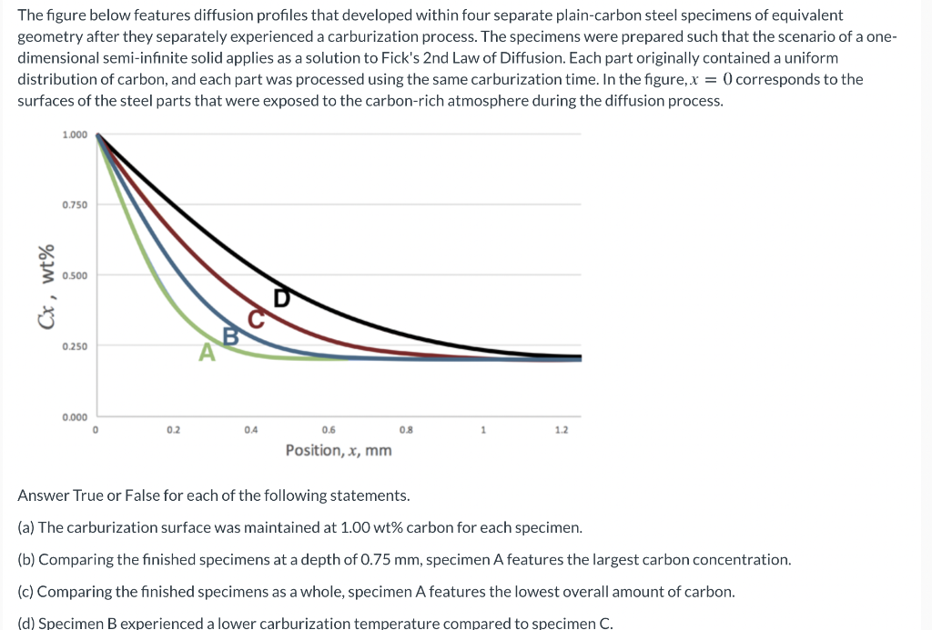 Solved The figure below features diffusion profiles that | Chegg.com