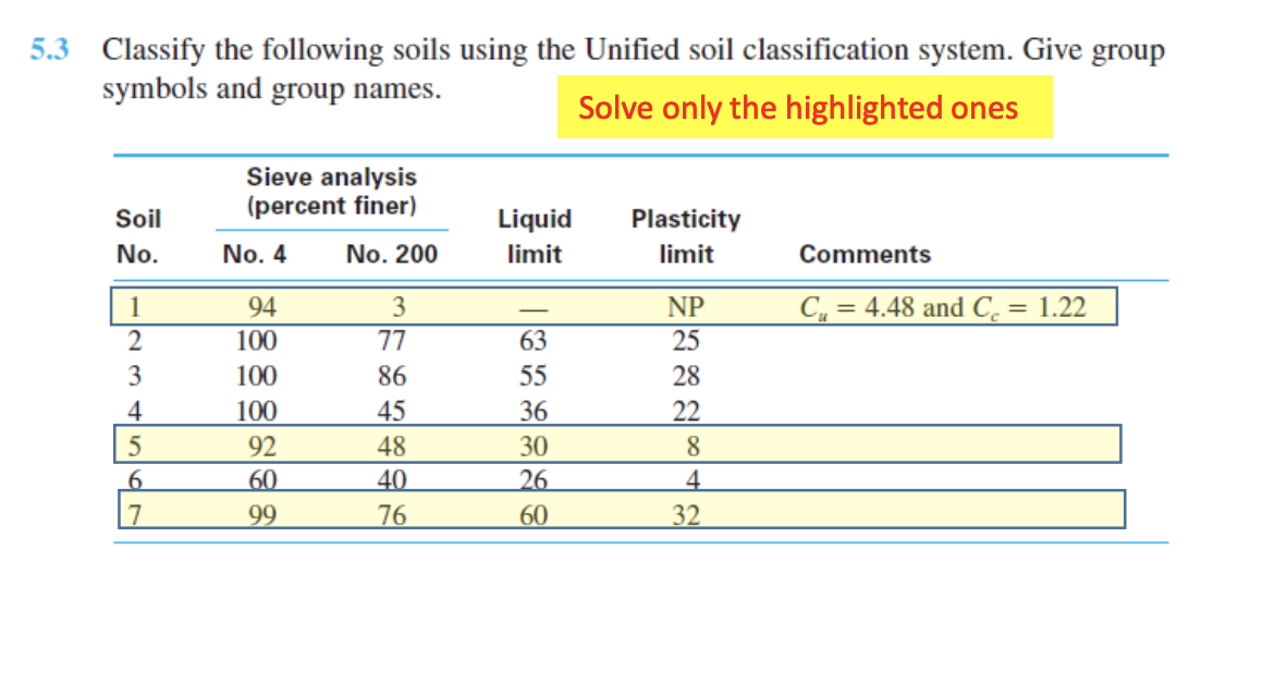 Solved 5.3 Classify the following soils using the Unified | Chegg.com