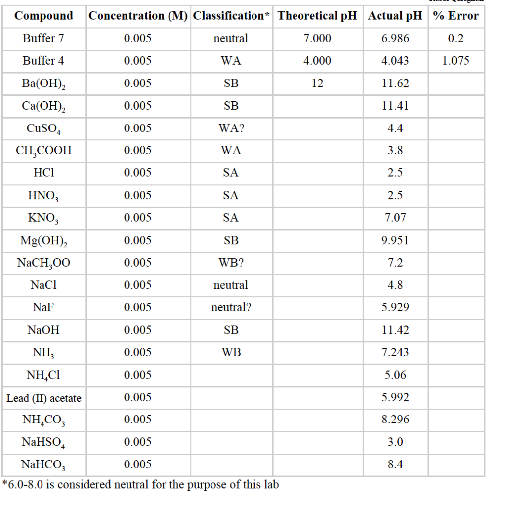 Solved I need help calculating the Ka value and Kb value for | Chegg.com