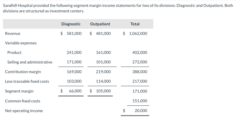 Solved Sandhill Hospital provided the following segment | Chegg.com