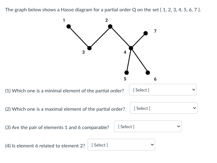 Solved The Graph Below Shows A Hasse Diagram For A Partial