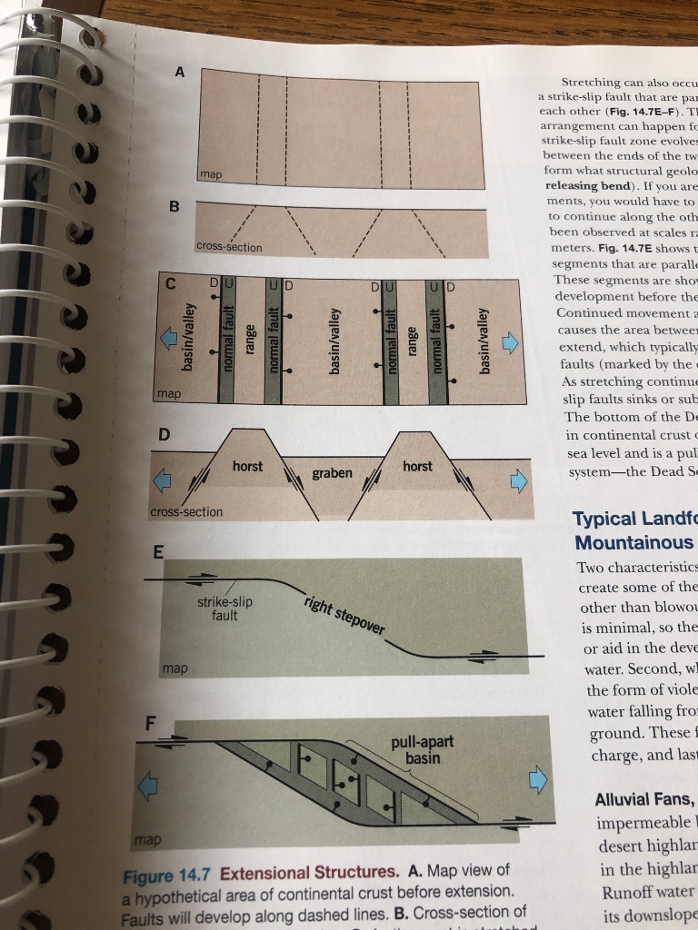 Solved map cross-section Stretching can also occu a | Chegg.com