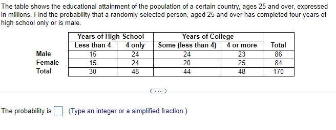 Solved The table shows the educational attainment of the | Chegg.com