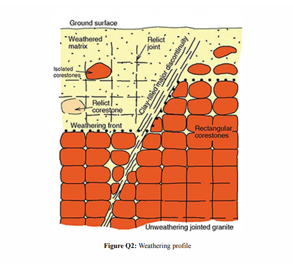 Solved Q2 (a) Figure Q2 shows the typical weathering profile | Chegg.com