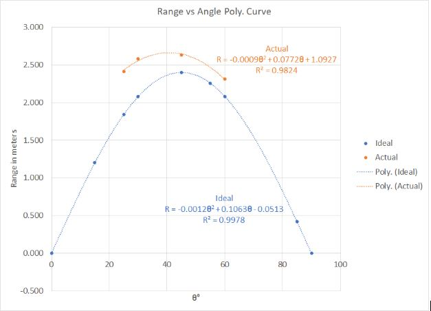 Is the graph correct for projectile motion? | Chegg.com