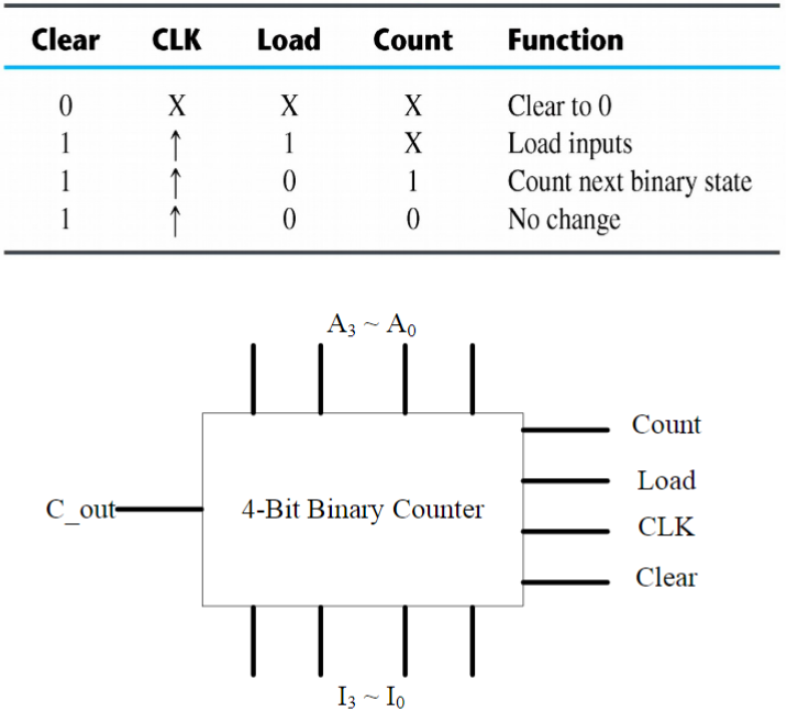 For the circuit of the following Counter, give | Chegg.com