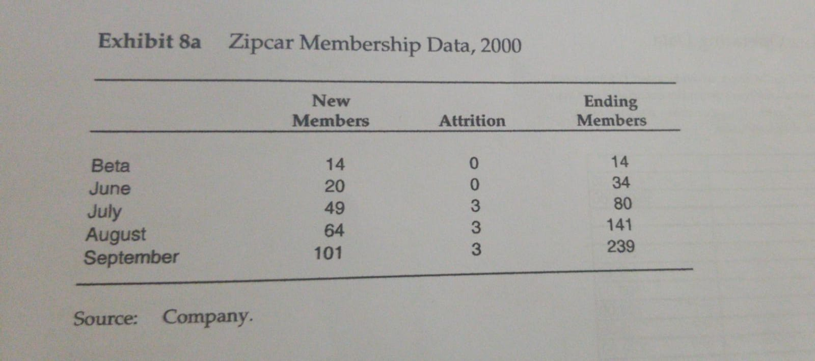 Exhibit 8a Zipcar Membership Data, 2000 New Members | Chegg.com