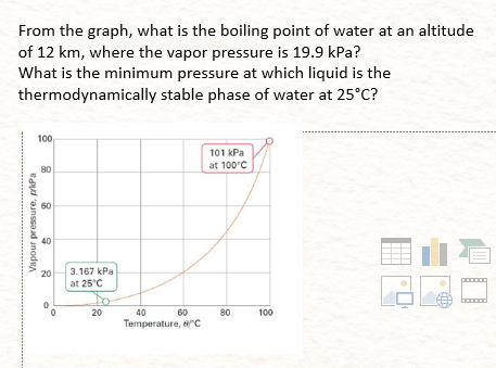 Solved From the graph, what is the boiling point of water at | Chegg.com