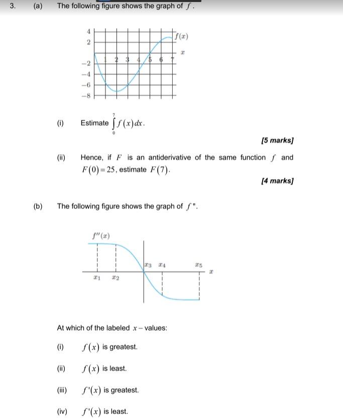 Solved 3. (a) The following figure shows the graph of f. If | Chegg.com