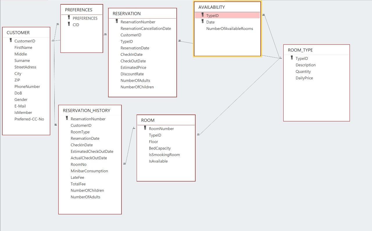 Solved Write the following SQL queries for the Hotel | Chegg.com