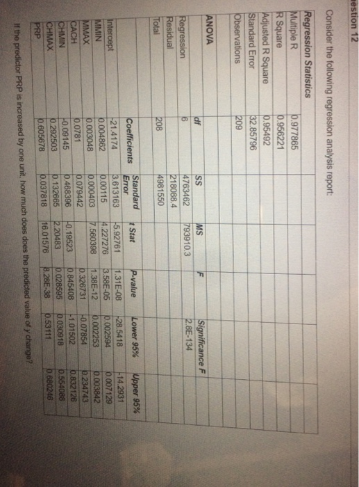 Solved Consider the following regression analysis report | Chegg.com