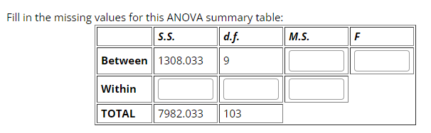 Solved Fill in the missing values for this ANOVA summary | Chegg.com