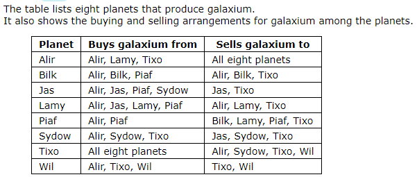 Solved The table lists eight planets that produce galaxium. | Chegg.com