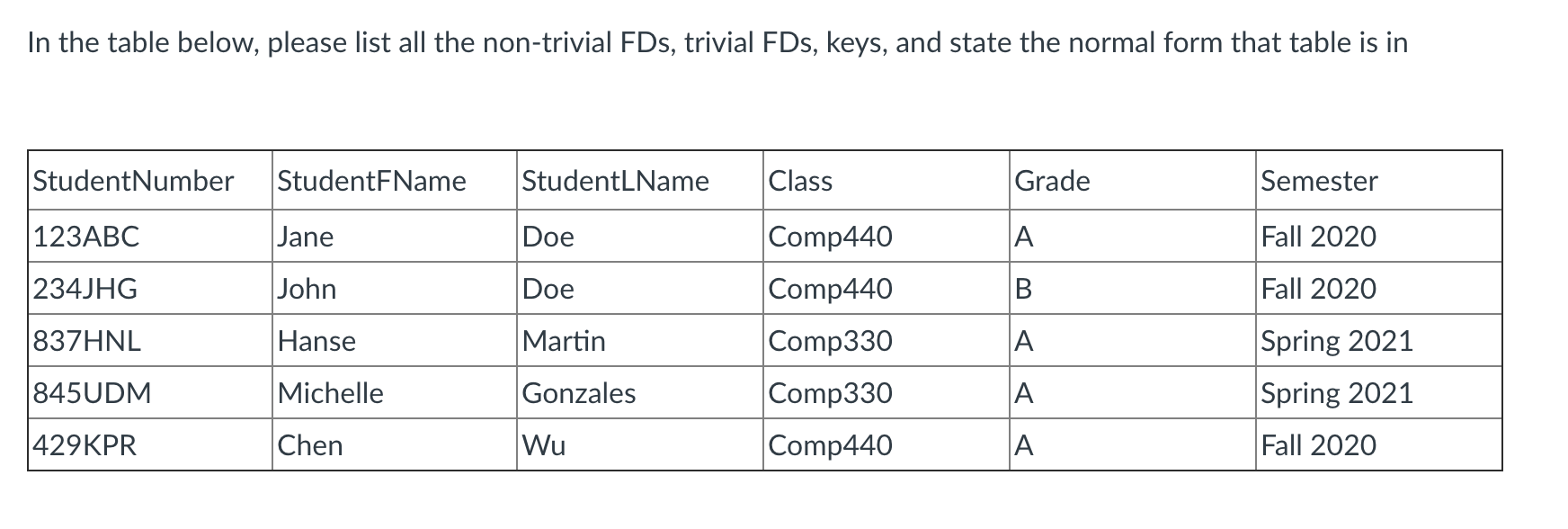 Solved In the table below, please list all the non-trivial | Chegg.com
