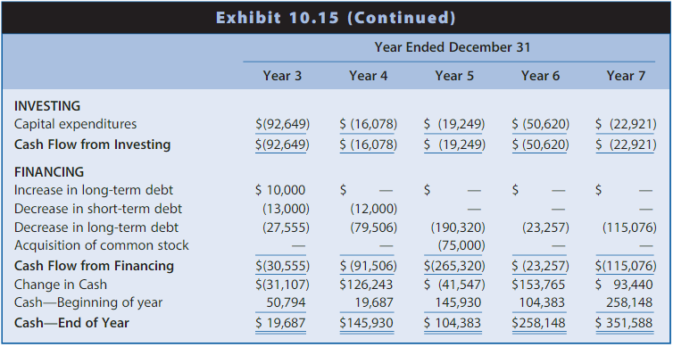 Prepare a projected income statements for MSC for | Chegg.com