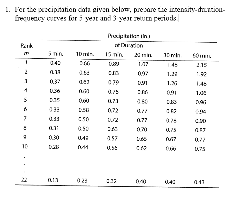 Solved 1. For the precipitation data given below, prepare | Chegg.com