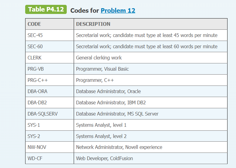 Solved During peak periods, Temporary Employment Corporation | Chegg.com