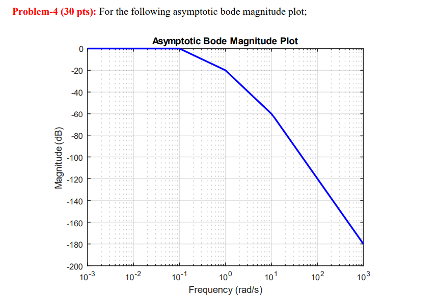 Solved Problem-4 (30 pts): For the following asymptotic bode | Chegg.com