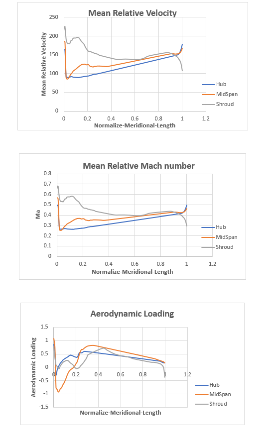 Solved I have three plots for Mean relative velocity, Mean | Chegg.com