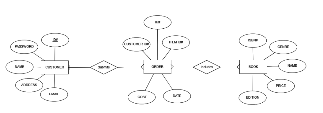Solved Translate the ER diagram into Relational Schema, make | Chegg.com