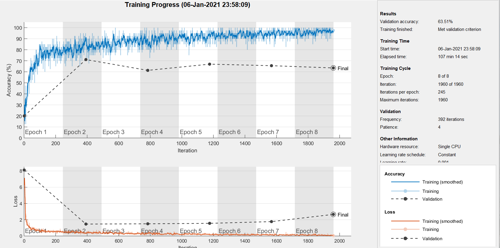 Solved How to optimize this CNN network?. The accuracy of my | Chegg.com