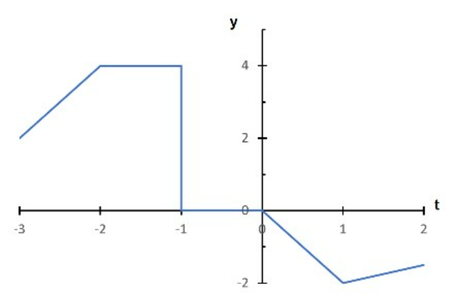 Solved The figure below shows a snapshot graph of a wave at | Chegg.com