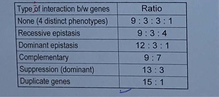 Solved Ratio Type of interaction b/w genes None (4 distinct | Chegg.com