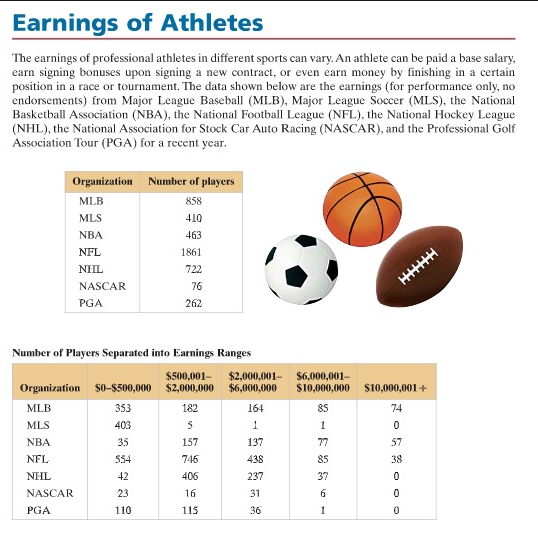 Solved Earnings of Athletes The earnings of professional | Chegg.com