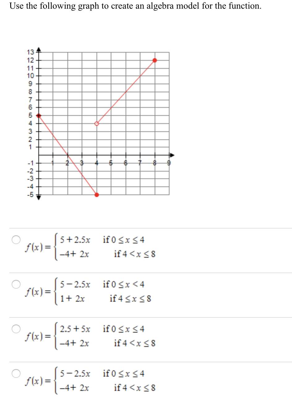 Solved Use the following graph to create an algebra model | Chegg.com