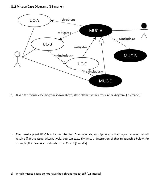 Solved Q1) Misuse Case Diagrams (15 marks) UC-A threatens | Chegg.com