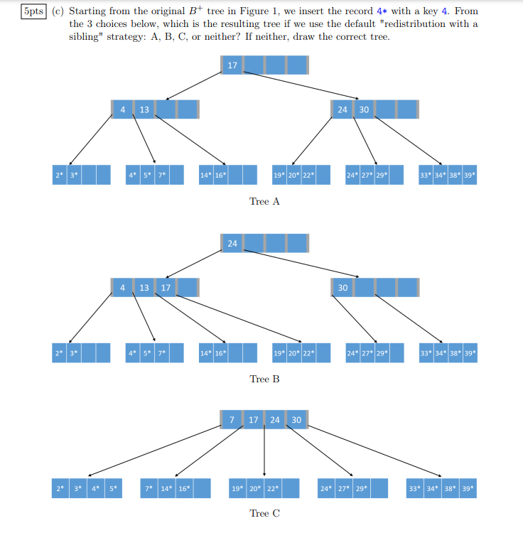 Solved (c) Starting from the original B+tree in Figure 1, we | Chegg.com
