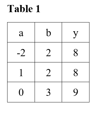 Solved In Table 1 below, values of parameters a and b are | Chegg.com