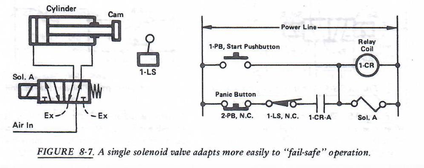 B. Electrical Circuit FIGURE 3-4. Single solenoid | Chegg.com