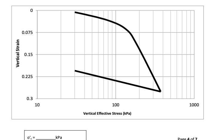 Solved The results from a consolidation test are shown | Chegg.com