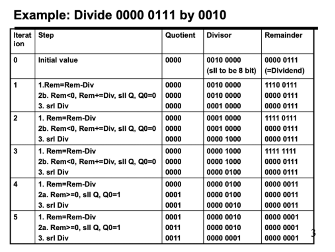 Solved (2 pts) Perform a division of two binary numbers | Chegg.com