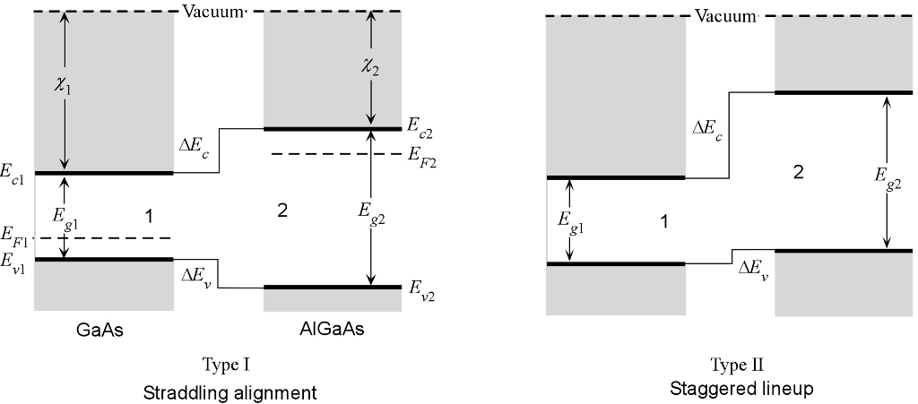 Solved Consider a Type I heterostructure with ΔΕc-ki-zal and | Chegg.com