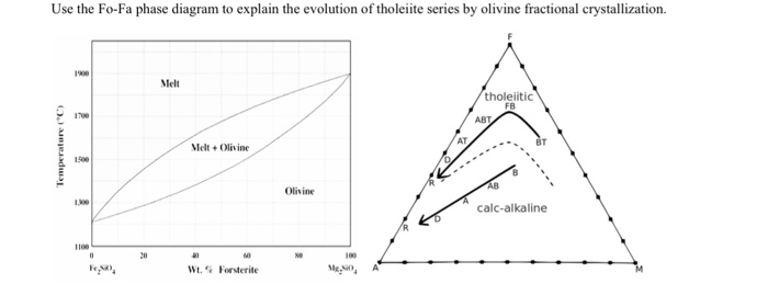 Solved Use the Fo-Fa phase diagram to explain the evolution | Chegg.com