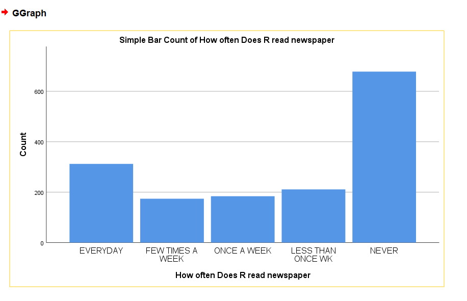 Solved Produce a chart, or run a frequency distribution for | Chegg.com