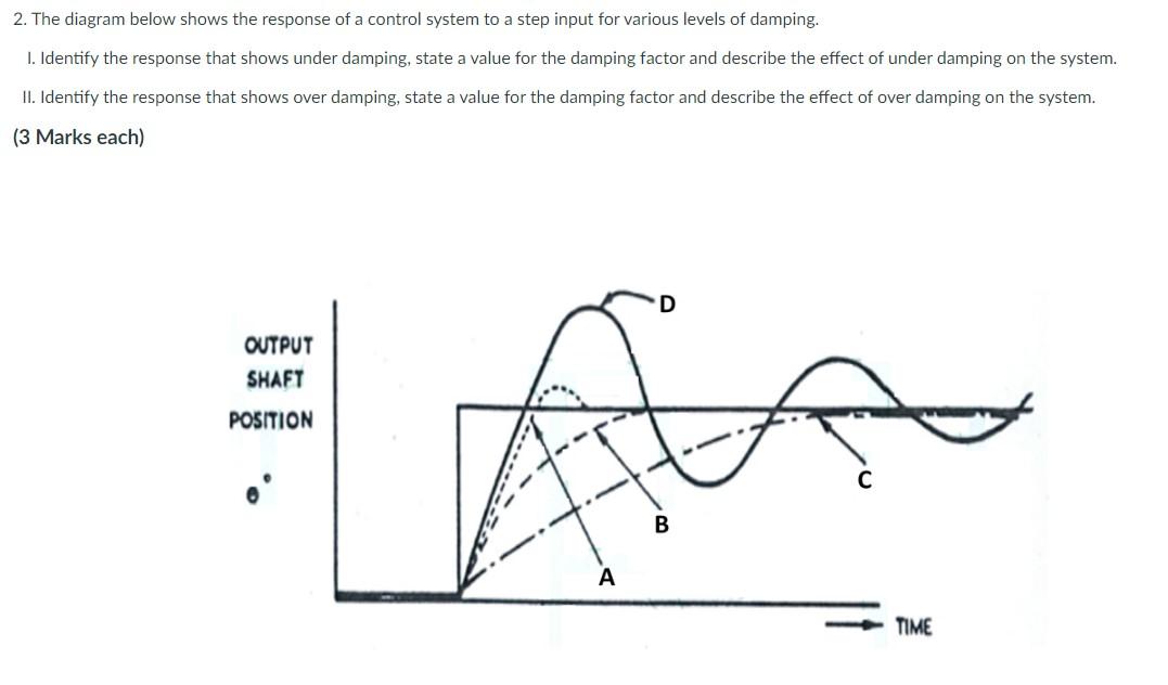 Solved 2. The diagram below shows the response of a control | Chegg.com