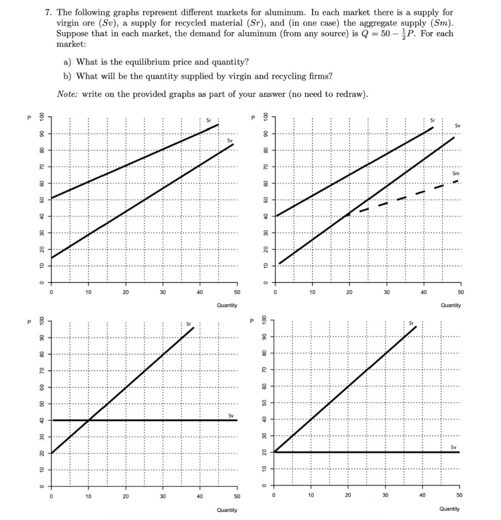 7. The following graphs represent different markets | Chegg.com