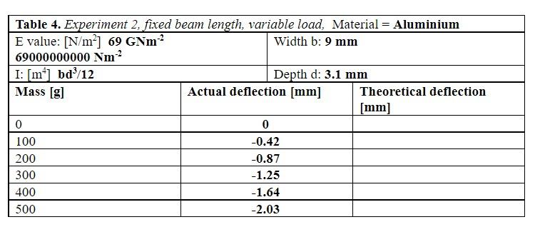 Solved Theoretical deflection of a Simply Supported | Chegg.com