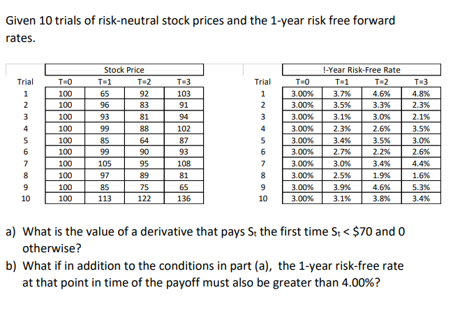 Solved Given 10 trials of risk-neutral stock prices and the | Chegg.com