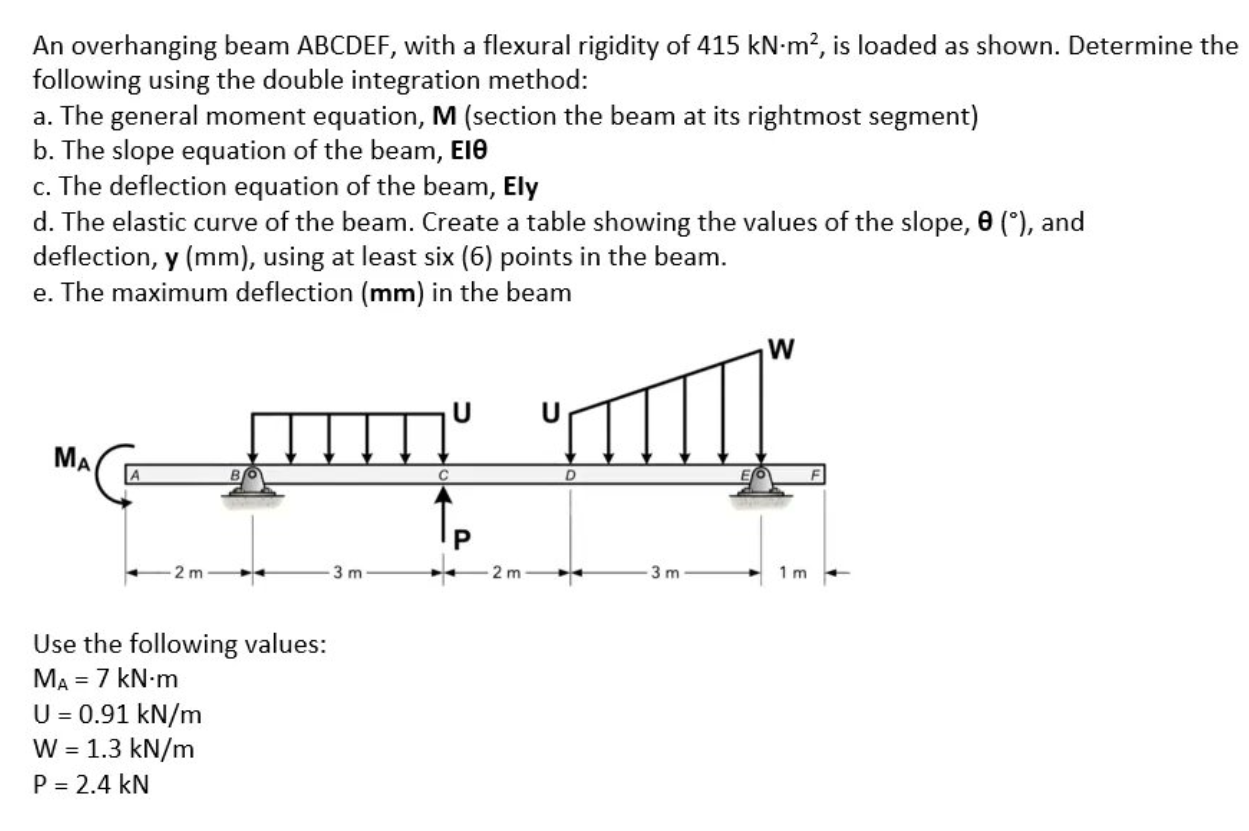 Solved An overhanging beam ABCDEF, with a flexural rigidity | Chegg.com