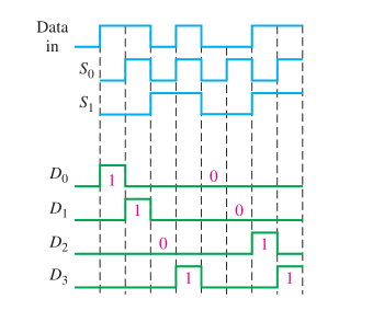 Solved Develop the timing diagram for the demultiplexer if | Chegg.com