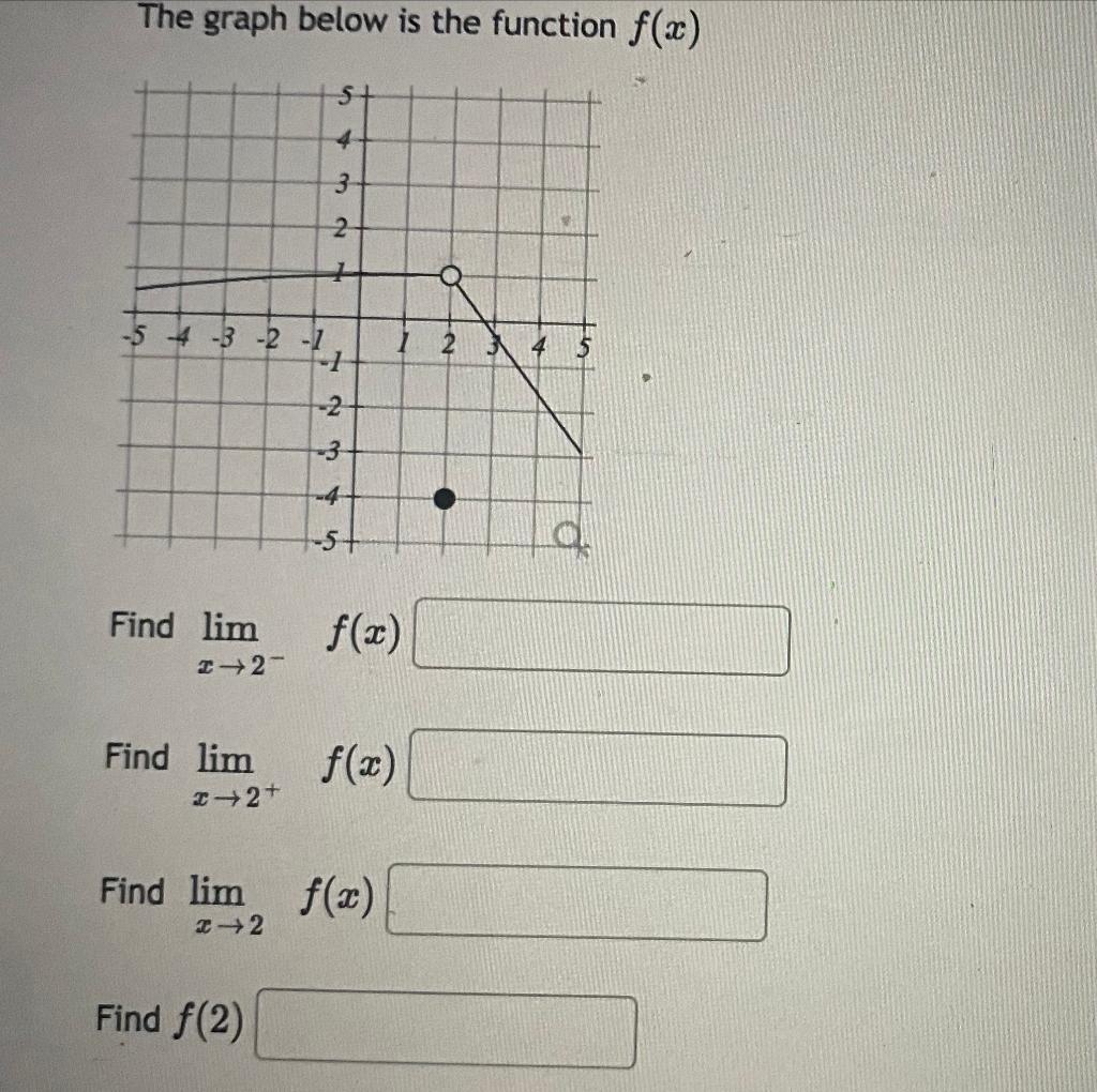 Solved The graph below is the function f(x) 4 3 2- NO 1 -5 | Chegg.com
