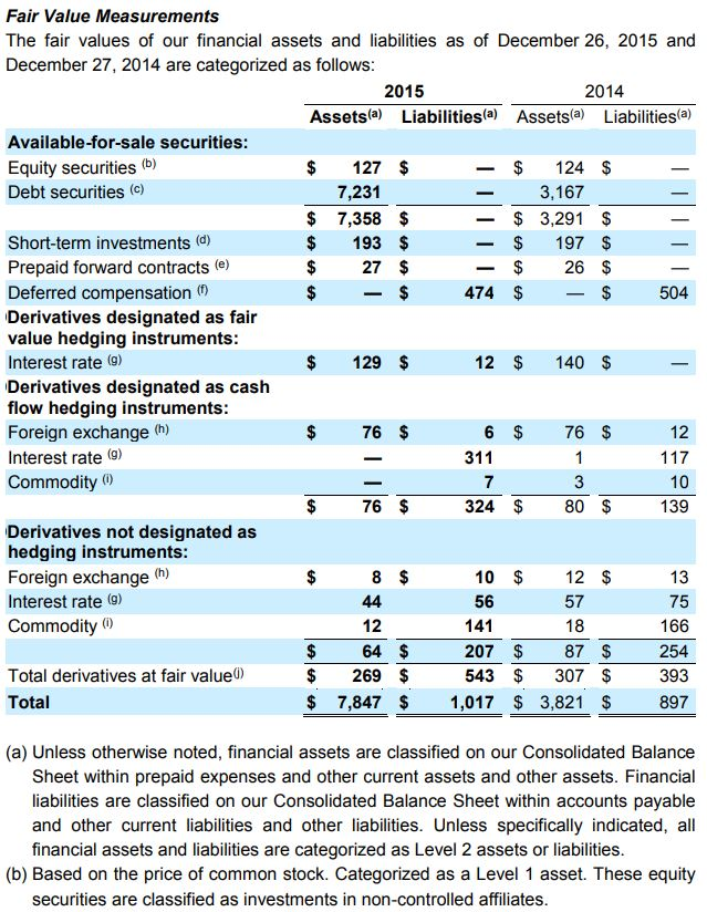 Review the Fair Value Measurement footnote for | Chegg.com