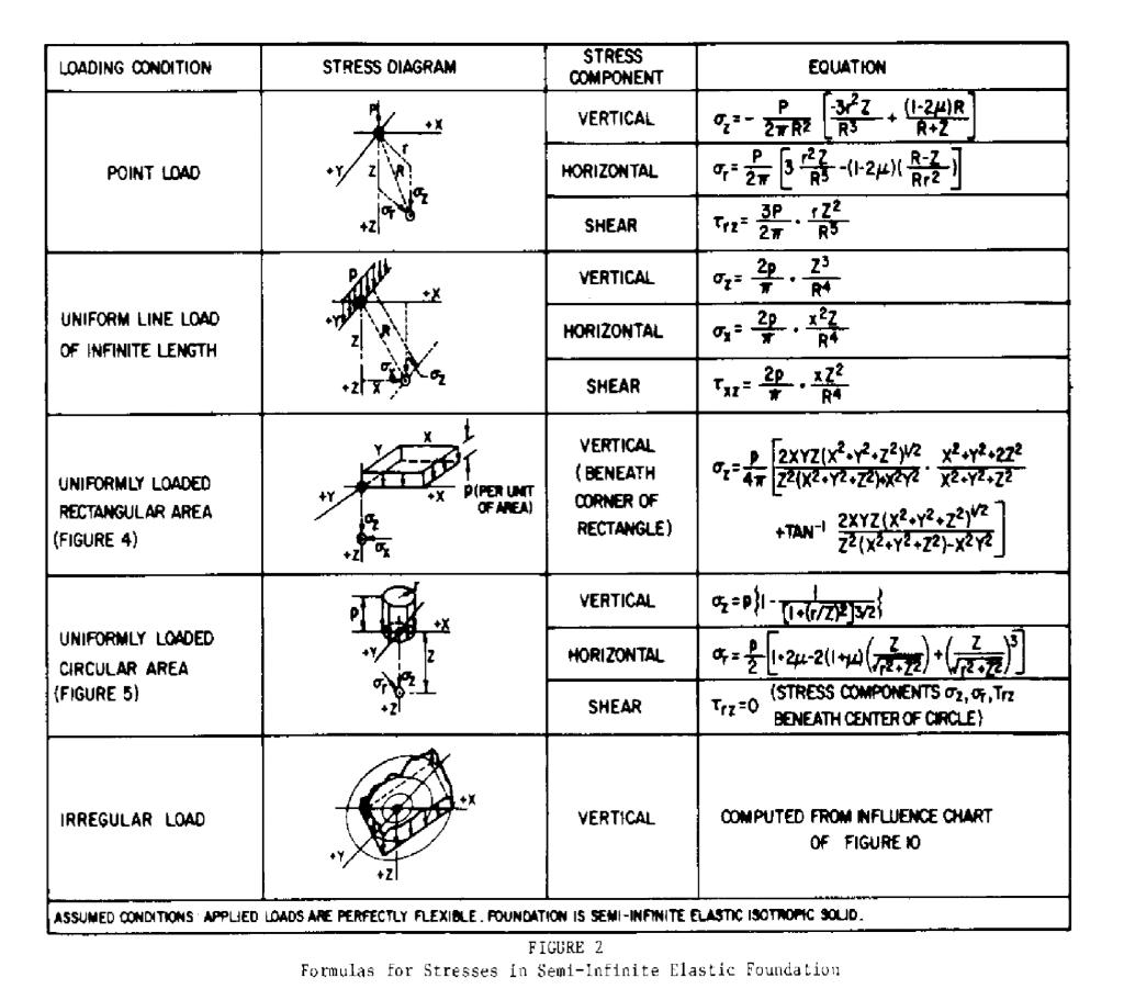 Solved LOADING CONDITION STRESS DIAGRAM STRESS COMPONENT | Chegg.com